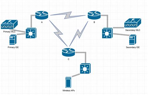Bypass Dot1x On Flexconnect Cwa Wlan When Ise Is Unreachable Cisco Community