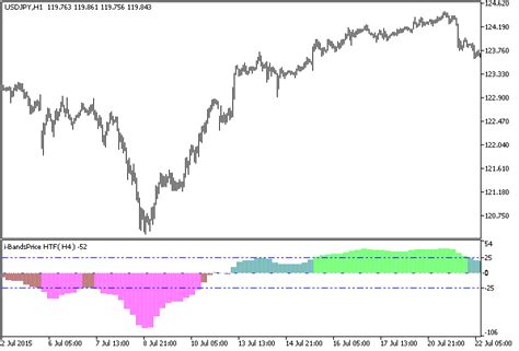 Metatrader 5 Indicator I Bandsprice Htf 📈 Mt4 And Mt5 Downloads Robotfx Org