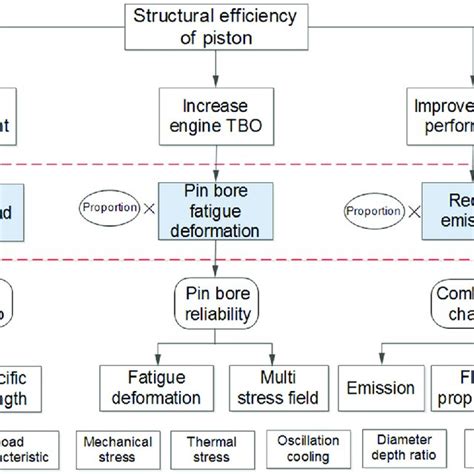 Piston Structural Efficiency Analysis Download Scientific Diagram