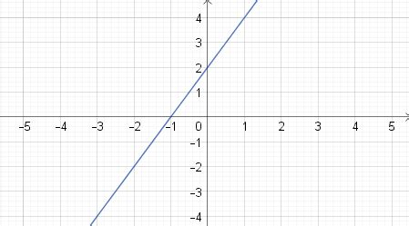 Matching Linear Equations To Their Graphs Practice Algebra Practice Problems Study Com