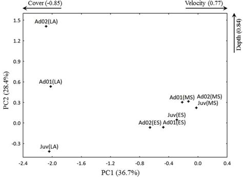 Principal Component Analysis Pca Of Seasonal And Size Related