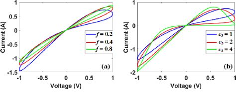 Figure 1 From Chaos And Synchronization In A Memristor Coupled Hr Fn Neuron Semantic Scholar