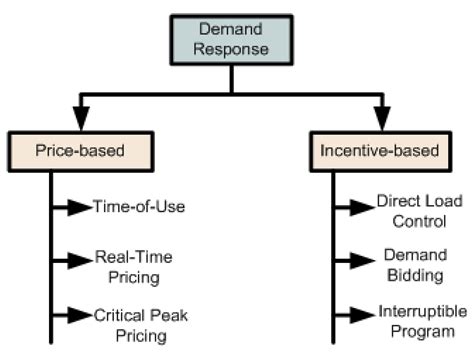 Sustainability Free Full Text A Comprehensive Review On Residential Demand Side Management