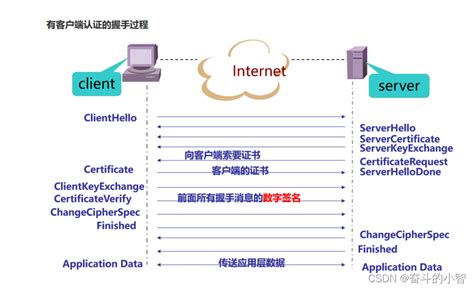 Ssl协议工作过程ssl过程 Csdn博客