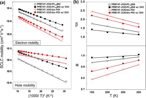 a electron and hole mobility versus 1 t 2 plot fitted according to