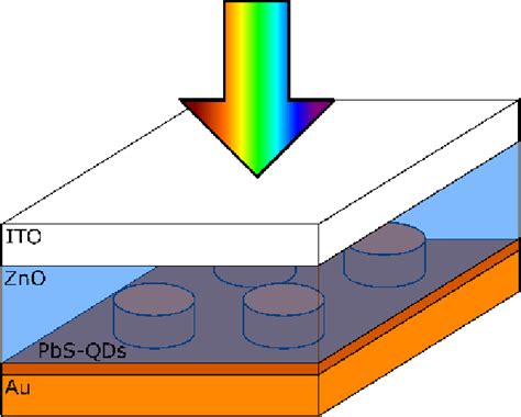Schematic Representation Of The Patterned Pbs Qd Solar Cell Geometry