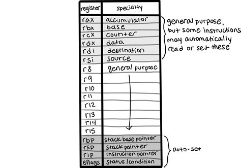 Some Assembly Requiredregistersmd At Main · Hackclubsome Assembly