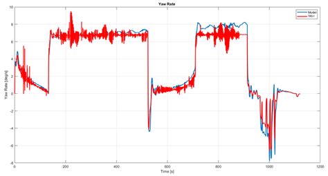 Yaw Rate Comparison With The Tas−i Drop Test Data Download Scientific Diagram