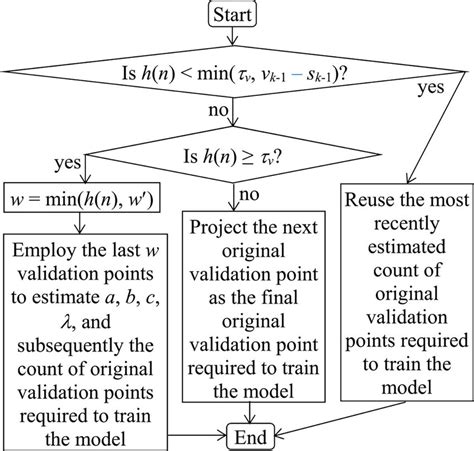 The Flowchart Of Estimating The Count Of Original Validation Points