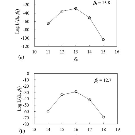 Log Likelihood Function Log L B 0 B 1 At 1000 Cycles For Case 1 Download Scientific
