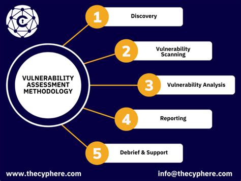 Vulnerability Assessment Services CREST Approved Cyphere