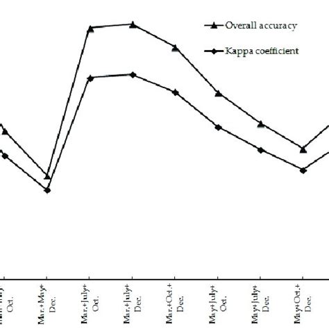 Overall Classification Accuracies And Kappa Coefficients For Land Cover Download Scientific
