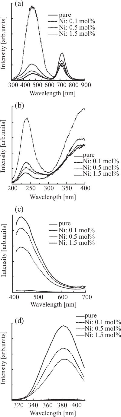 Figure 4 From Optical Properties Of 3d Transition Metal Doped Mgal2o4 Spinels Semantic Scholar