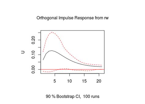 r function for impulse response function stack overflow