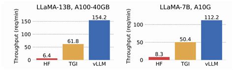 Vllm High Throughput Memory Efficient Llm Serving Yue Shui Blog
