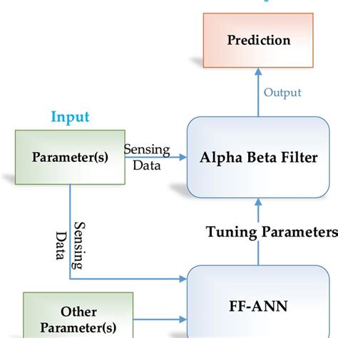 Model For Tuning Parameters For Prediction With Ff‐ann Download