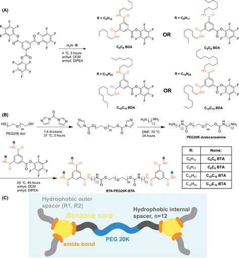 BTA hydrogelator synthesis: A) Reaction scheme of BTA synthon using ...