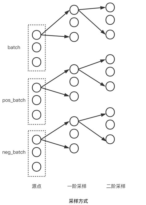 【图神经网络】graphsage 无监督训练源码剖析 sageconv csdn博客