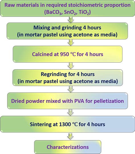Flowchart For Synthesis Methodology Of BaTi Sn O By Solid State Download Scientific
