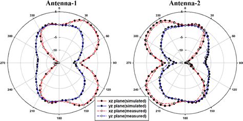 Simulated And Measured Radiation Patterns At 35 Ghz Download