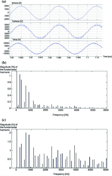 simulation results current and voltage waves and their spectra while