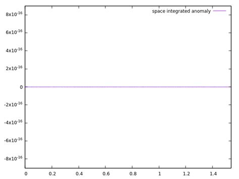 color online The left Fig shows the plot x x ˆ α dx vs t and Download Scientific