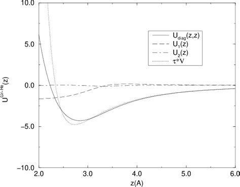 Figure 1 From Path Integral Monte Carlo Simulation Of The Second Layer Of 4he Adsorbed On
