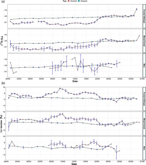 The Comparison Of Weighted Means Of Snowmelt Water And Snowpack Isotope Download Scientific