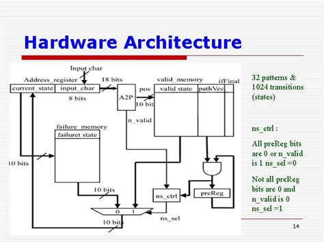 Efficient Pattern Matching Algorithm For Memory Architecture Author