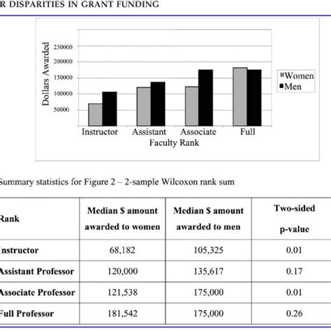 Median Dollars Awarded By Academic Rank And Sex Download Scientific Diagram