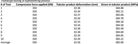 Table 1 From Computer Aided Modeling And Simulation Of Hydroforming On