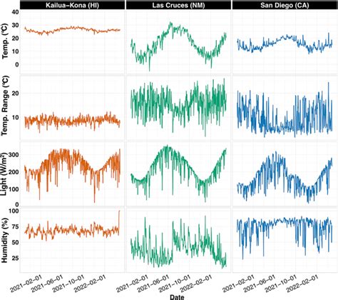 Time Series Of Meteorological Data Compilation Of Daily Average Of