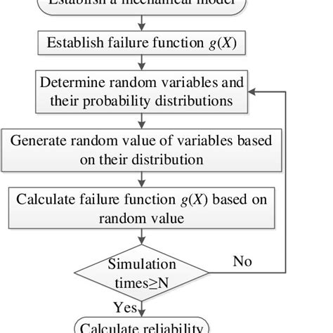 Flow Chart For Reliability Analysis Based On The Monte Carlo Method