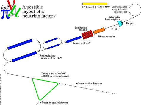 Schematic Layout Of A Neutrino Factory Download Scientific Diagram