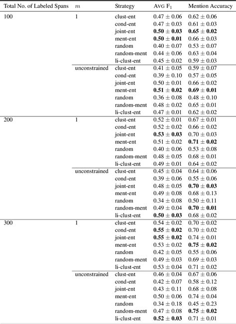 Table 1 From Adapting Coreference Resolution Models Through Active