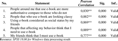 Social Influences Variable Statement Validity Test Result Download