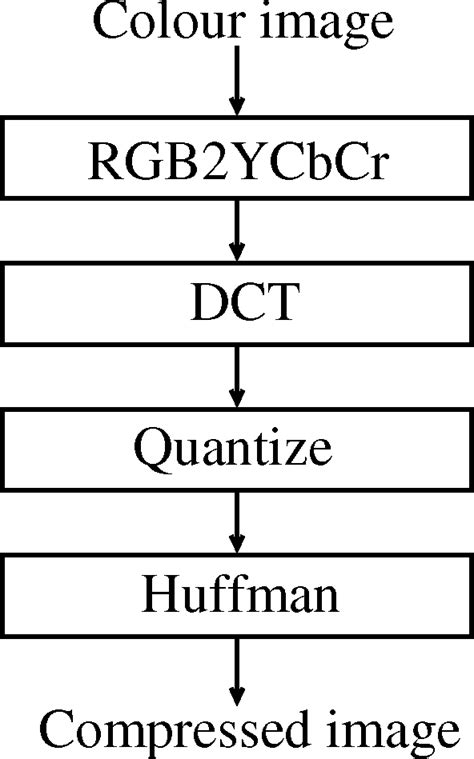 Jpeg Encoder Task Graph Download Scientific Diagram