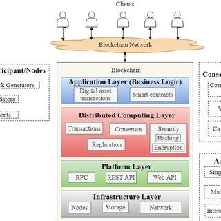 Single Ledger Based Blockchain Architecture For Public Private And Download Scientific