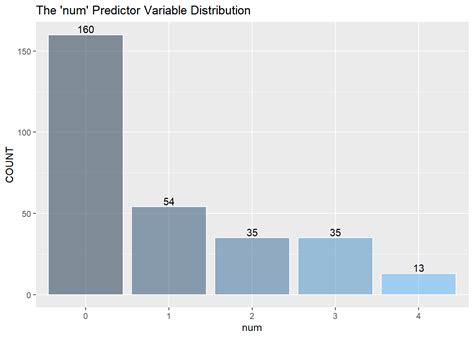 K Nearest Neighbor Knn Heart Disease Dataset Bryan Schafroth Portfolio