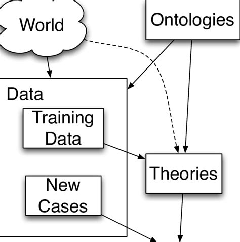role of ontologies data and theories in semantic science download