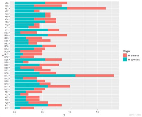 跟着nature Genetics学画图~ggplot2画堆积柱形图 Wx6221d9080e88d的技术博客 51cto博客
