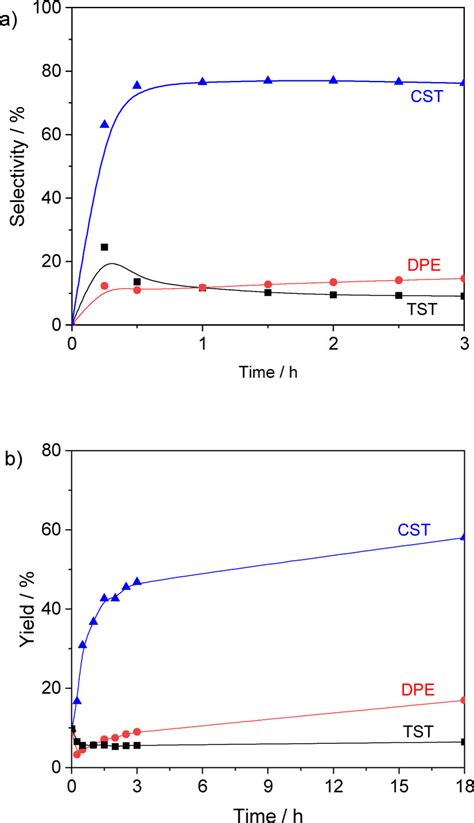 Catalytic Performance Of Pd2sn Nps 5 In [oma][ntf2] For The Selective