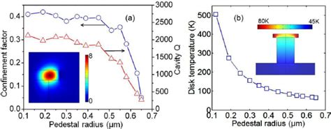 A Calculated Optical Mode Confinement Factor And Cavity Q As A