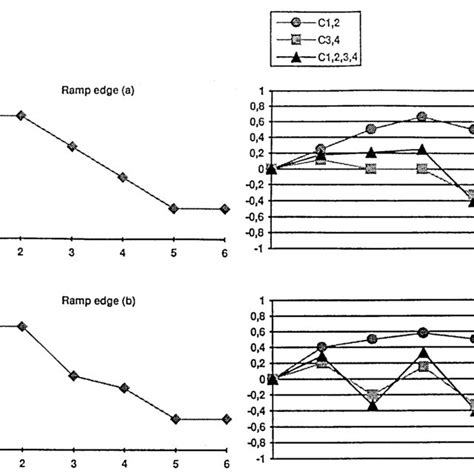 1 D Profiles Of Ramp Edges In A Monochromatic Image And Related Values