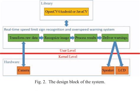 figure 1 from design of real time speed limit sign recognition and over