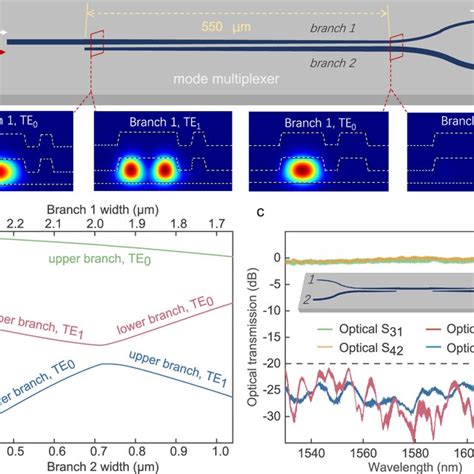 design and characterization of the broadband adiabatic mode