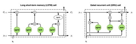 Lstm And Gru Cells Viana Et Al 2021 Download Scientific Diagram