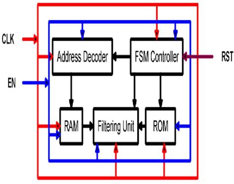 figure 1 from fpga implementation of optimized fir filter for ecg