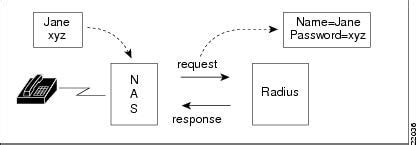Understanding RADIUS Cisco
