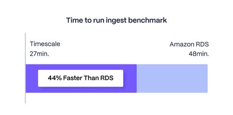 Timescale Cloud Vs Amazon Rds Postgresql Up To 350x Faster Queries 44 Faster Ingest 95